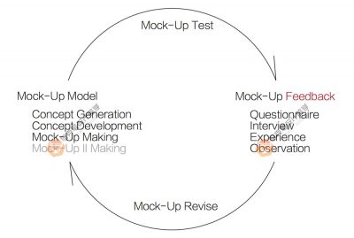 工业设计中的模型（Mock-Up / Prototype），你的理解可能错了 – 马克笔设计留学