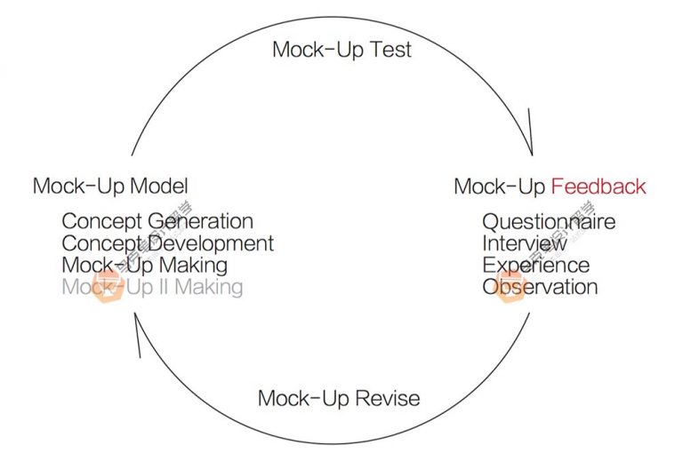 工业设计中的模型（Mock-Up / Prototype），你的理解可能错了 – 马克笔设计留学
